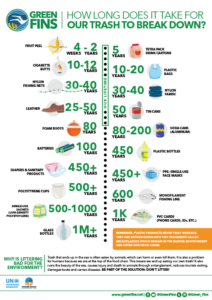 Trash Breakdown – Green Fins